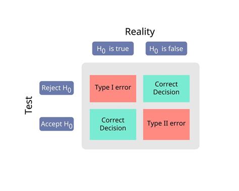 Premium Vector Difference Between True And False Null Hypothesis