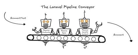 A Guide To Laravel Pipelines Honeybadger Developer Blog