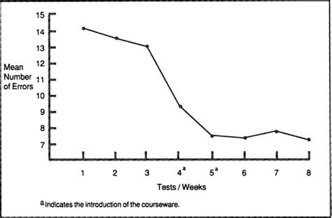 Number Of Errors In Letter Formation Data Collapsed Over Eight Weeks