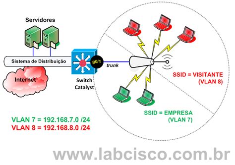 Blog LabCisco Configuração de Multi SSID no Cisco Aironet via CLI