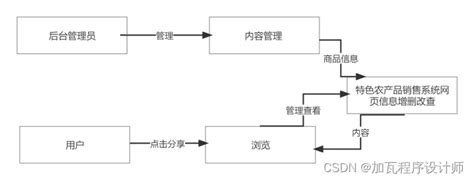 基于springboot的特色农产品销售设计与实现 阿里云开发者社区