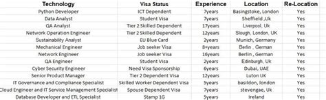 Jyothika Yerramshetty On Linkedin Professionals Pythondevelopers Dataanalysts Qaengineers