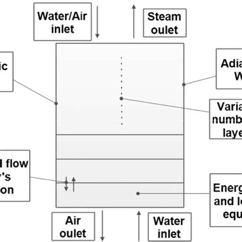 computational domain of the two dimensional model download