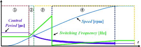 control period and switching frequency for each speed section