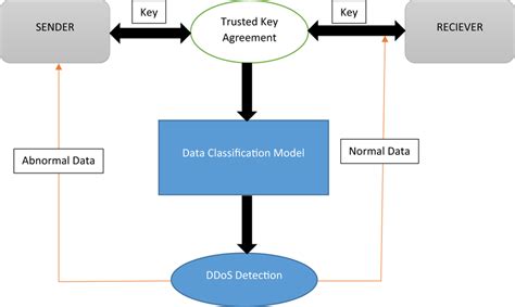 Trusted Key Based Secure Communication Tk Scom Model Download Scientific Diagram