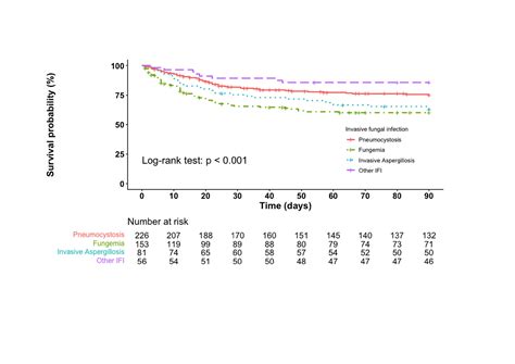 Invasive Fungal Diseases In Patients With Autoimmune Diseases