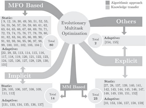 Taxonomy Of The Literature Related To Evolutionary Multitask