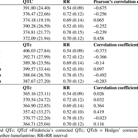 Correlation Between Qtc And Rr Using The Various Correction Formulae Download Table