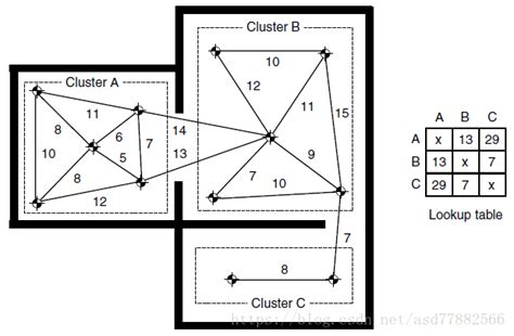 第四章 dijkstra和a 寻路算法 dijkstra和a星算法的差异 csdn博客