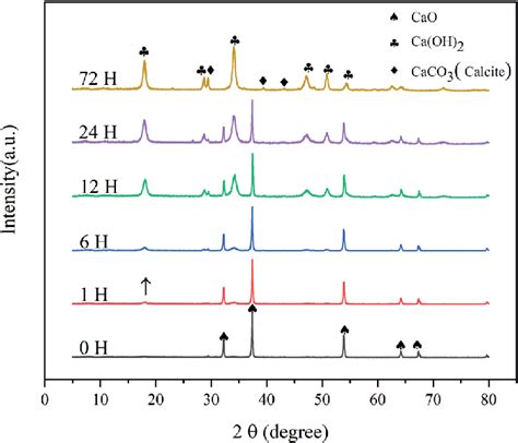 X Ray Diffraction Patterns Of Cao Activators At Different Times Download Scientific Diagram
