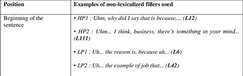 Table 3 From The Use Of Fillers And Hesitation Devices As Communication