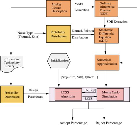 Figure 1 From Ensuring Correctness Of Analog Circuits In Presence Of Noise And Process