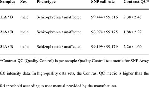 Summary Of Twin Samples And Affymetrix Genechip Genotyping Results Download Table