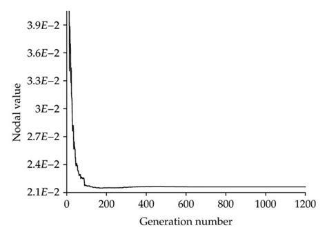 Evolution Of The Nodal Values For Problem 4 Of A The Second Node B