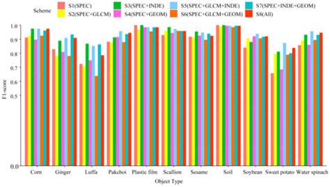 Crop Classification Combining Object Oriented Method And Random Forest