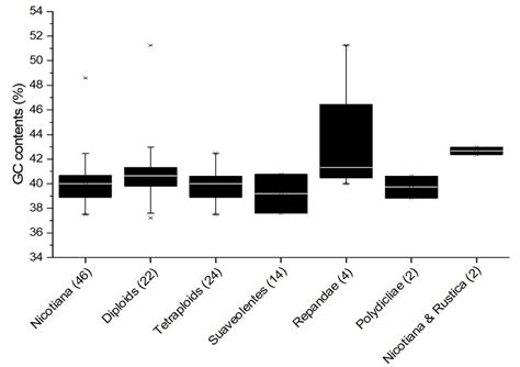 Boxplot Plot Distribution Of Gc Contents Represents Gc Contents