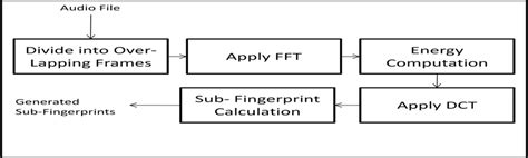 Fingerprint Extraction Stage Of Prh Algorithm Download Scientific Diagram