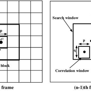 An Illustration Of The Cross Correlation Method Download Scientific Diagram
