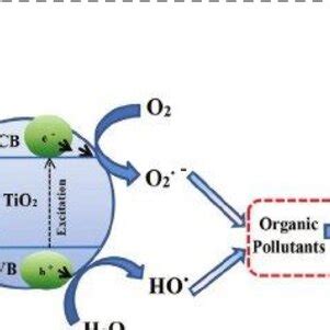 Photocatalytic Mechanism For TiO2 Photocatalyst 9 Download Scientific Diagram