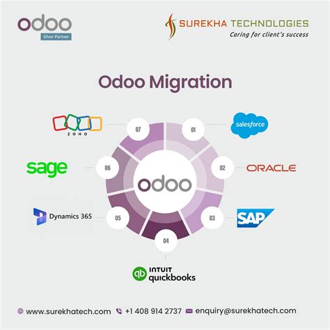 Surekha Technologies On Linkedin Surekhatech Odoo Odooerp Odoomigration Datamigration