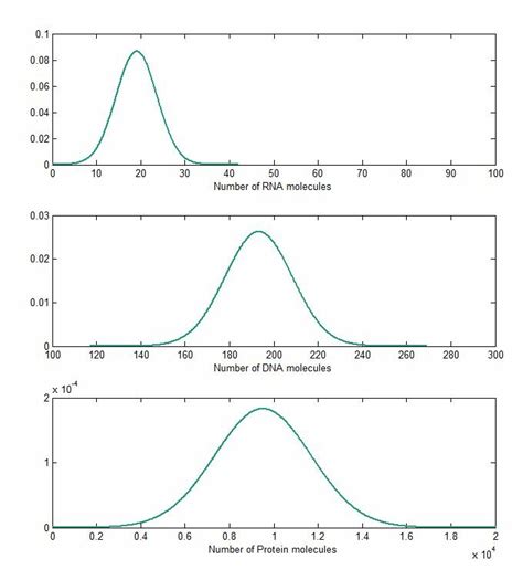 7 Viral Kinetics Simulation Using The Rm Method At Time T 20 Days Download Scientific