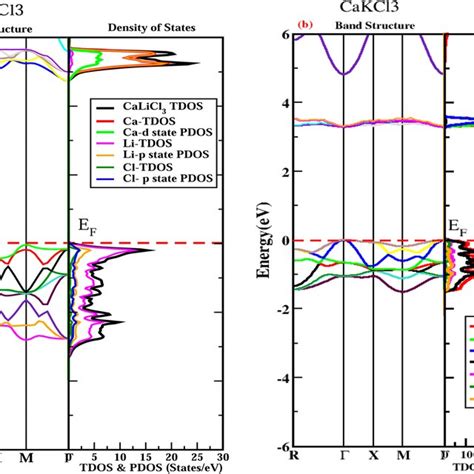 Equilibrium Lattice Constant Bulk Modulus And Its Pressure Derivative