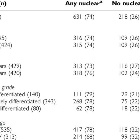 Associations Between Expression Of Runx3 And Clinicopatho Logical And