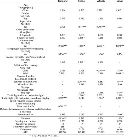 Mixed Effects Logistic Models Of Rule Compliance Odds Ratios