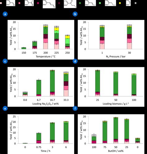GC Analyses Showing The Influence Of The Operating Temperature A The Download Scientific