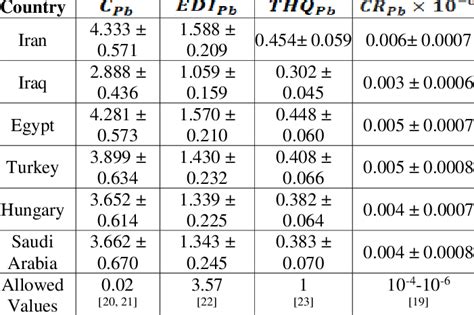 Averages And Standard Errors Of Pb Calculations Download Scientific Diagram