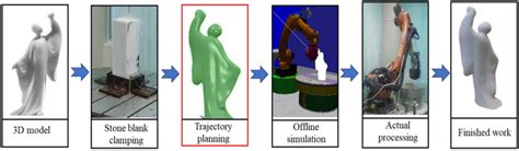 The Complex Shaped Stone Grinding Process By Robotic Manipulators Download Scientific Diagram