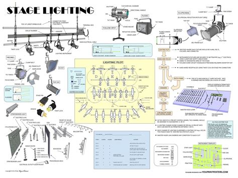 Types Of Lights And Equipment For Theater Lighting Design 劇場 ワーク 技術