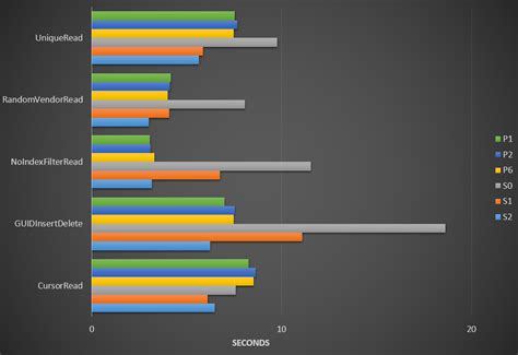 nav performance part 4 sql azure