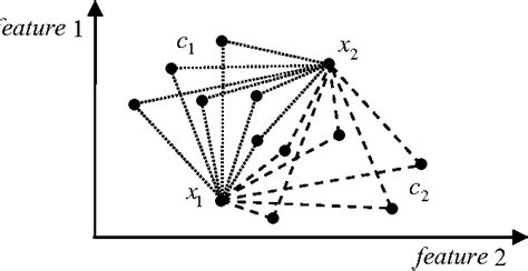 Figure 1 From Unsupervised Classification Of Data Streams Based On