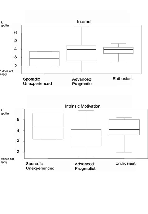6 Cognitive Or Emotional Response Of Computer Literacy Types To