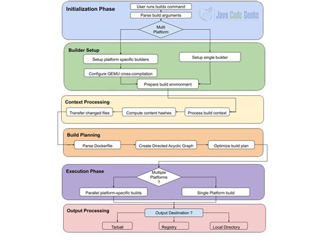 Docker Buildx Understanding The Multi Platform Build Process Java