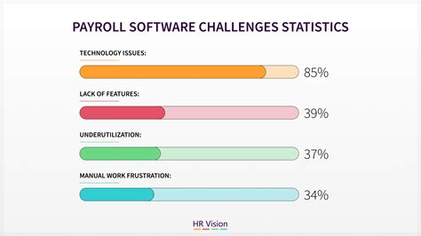 Payroll Software Challenges Statistics Hr Vision Event