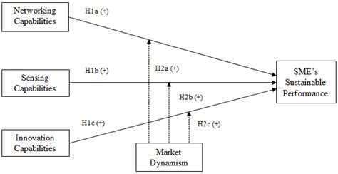conceptual framework and hypotheses download scientific diagram