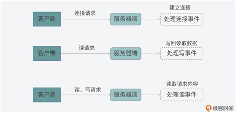 10 redis事件驱动框架（中）：redis实现了reactor模型吗？