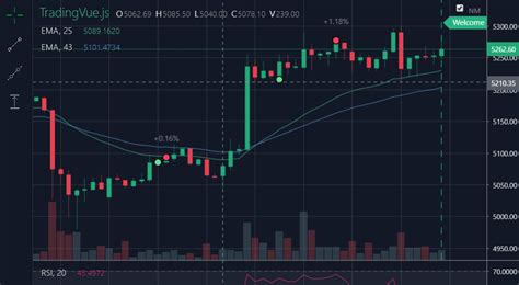 Candlestick Chart Library Tradingvuejs Vue Script