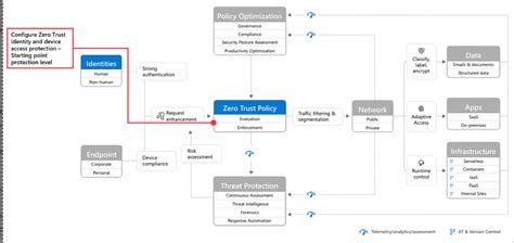 【m365安全】microsoft 365的零信任部署计划
