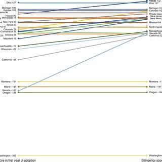 Measure Of Stringency Across RPS In US States From 1997 To 2014 An Download Scientific Diagram