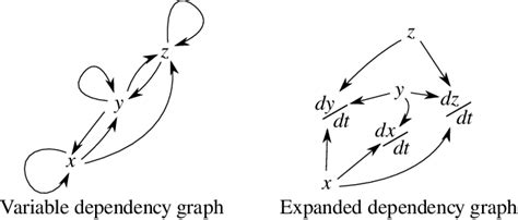 Dependency Relations Among State Variables In The Lorenz System Left Download Scientific
