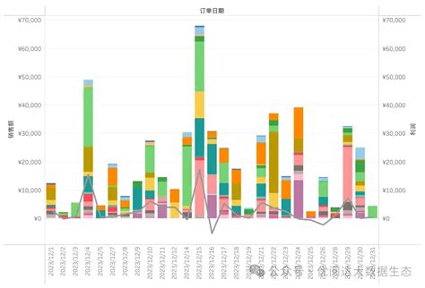 举个栗子！tableau 技巧（282）：堆叠柱形图 折线图的组合图表 知乎
