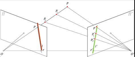 Epipolar Geometry · Computer Vision Learning Notes
