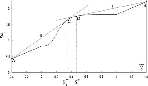 Compositional Fractional Flow Function Versus Extended Saturation