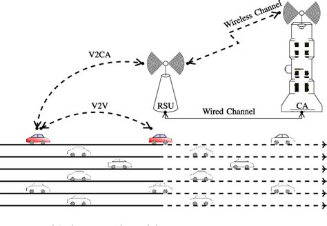 Figure 1 From The Security Of “2flip” Authentication Scheme For Vanets Attacks And
