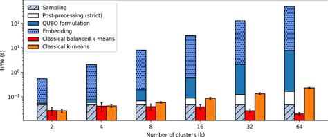 total computing time of quantum balanced k means blue bar classical