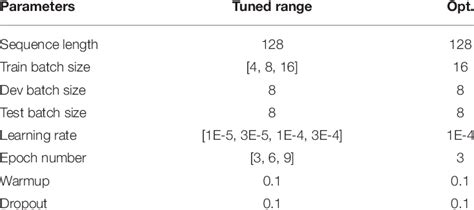 Hyperparameter Setting For Roberta Download Scientific Diagram