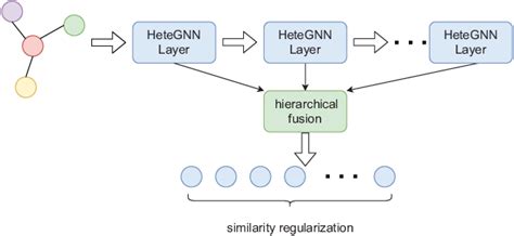 Figure 3 From Deep Heterogeneous Graph Neural Networks Via Similarity